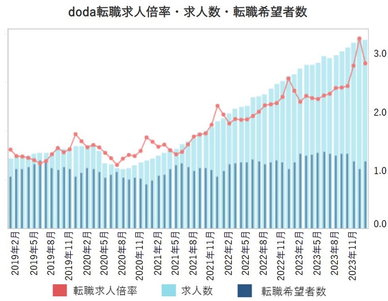 doda転職求人倍率 2024年1月は2.80倍（前月差‐0.42ポイント）～求人数は依然として高水準を維持。4月入社を目指した転職希望者が増加し、転職求人倍率は下降～ [CLONE ...